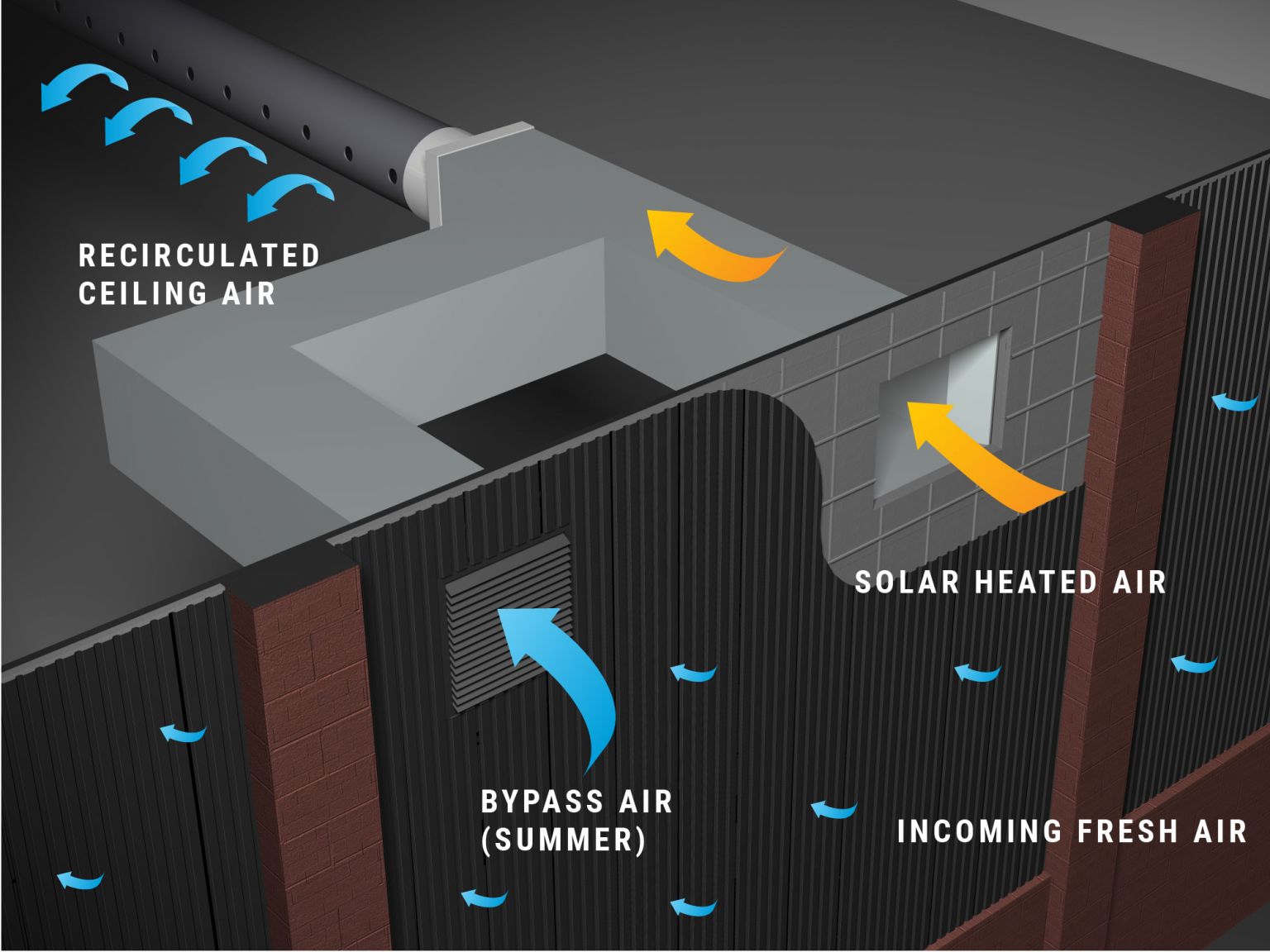 How It Works | Solar Air and Heating Collector Configurations